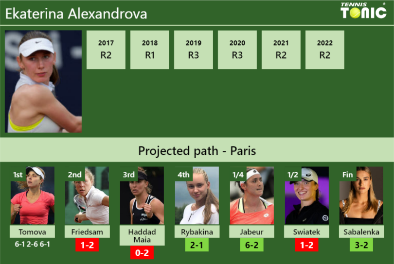 [UPDATED R2]. Prediction, H2H of Ekaterina Alexandrova's draw vs Friedsam, Haddad Maia, Rybakina ...