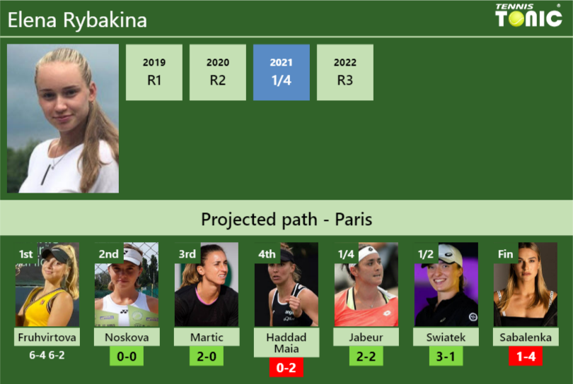 [UPDATED R2]. Prediction, H2H of Elena Rybakina's draw vs Noskova, Martic, Haddad Maia, Jabeur ...