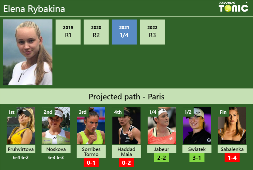 [UPDATED R3]. Prediction, H2H of Elena Rybakina's draw vs Sorribes ...