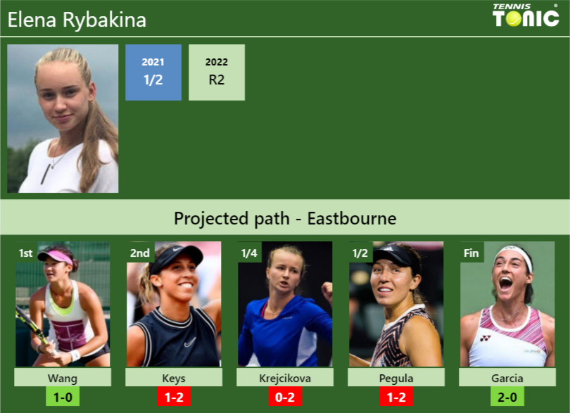 EASTBOURNE DRAW. Elena Rybakina's prediction with Wang next. H2H and ...