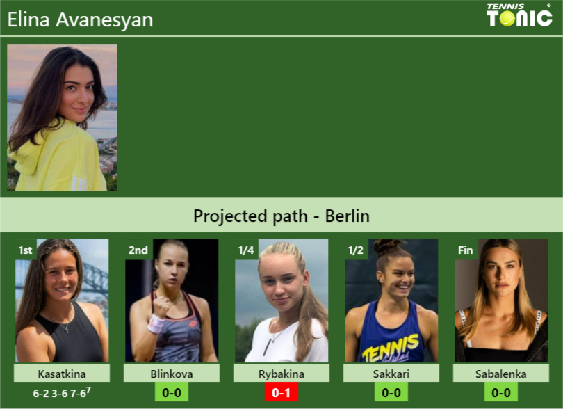 [UPDATED R2]. Prediction, H2H of Elina Avanesyan's draw vs Blinkova, Rybakina, Sakkari ...