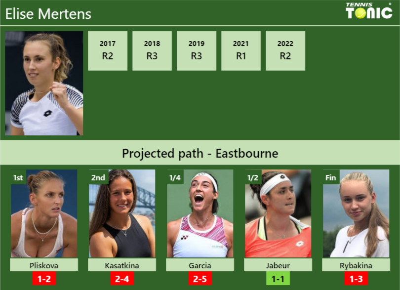 EASTBOURNE DRAW. Elise Mertens's prediction with Pliskova next. H2H and rankings - Tennis Tonic ...