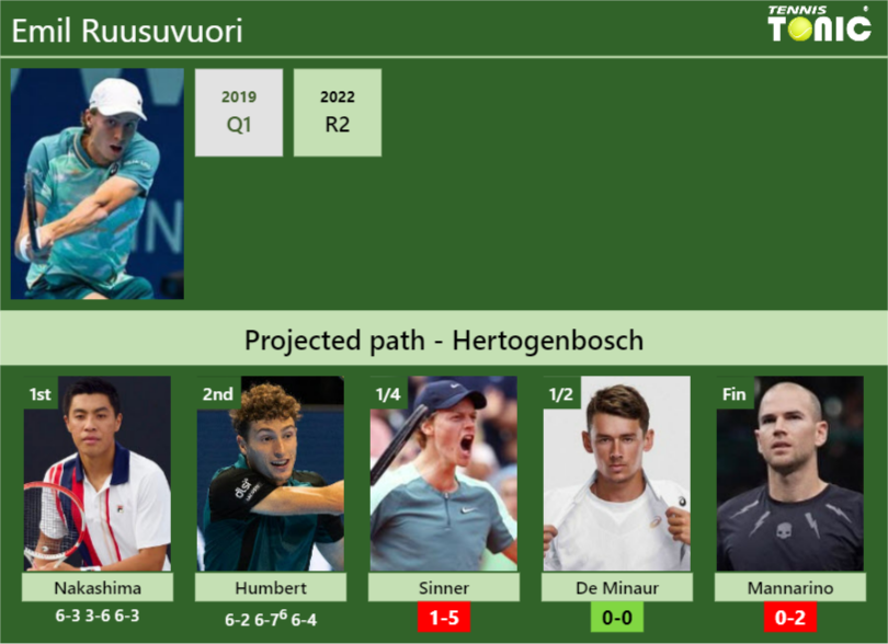 [UPDATED QF]. Prediction, H2H of Emil Ruusuvuori's draw vs Sinner, De Minaur, Mannarino to win ...