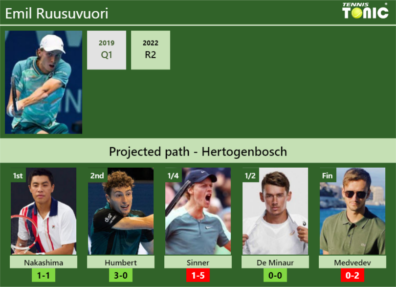 HERTOGENBOSCH DRAW. Emil Ruusuvuori's prediction with Nakashima next. H2H and rankings - Tennis ...