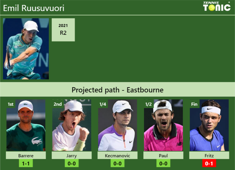 EASTBOURNE DRAW. Emil Ruusuvuori's prediction with Barrere next. H2H and rankings - Tennis Tonic ...
