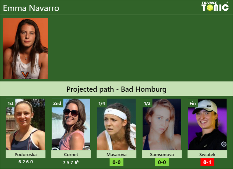 [UPDATED QF]. Prediction, H2H of Emma Navarro's draw vs Masarova, Samsonova, Swiatek to win the ...