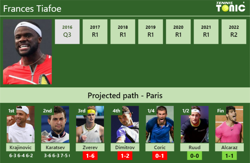 [UPDATED R3]. Prediction, H2H of Frances Tiafoe's draw vs Zverev, Dimitrov, Coric, Ruud, Alcaraz ...