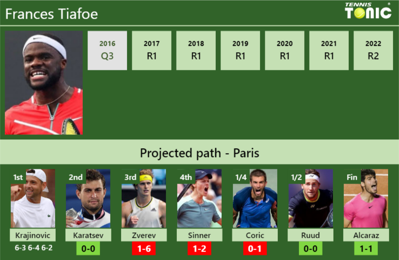 [UPDATED R2]. Prediction, H2H of Frances Tiafoe's draw vs Karatsev, Zverev, Sinner, Coric, Ruud ...