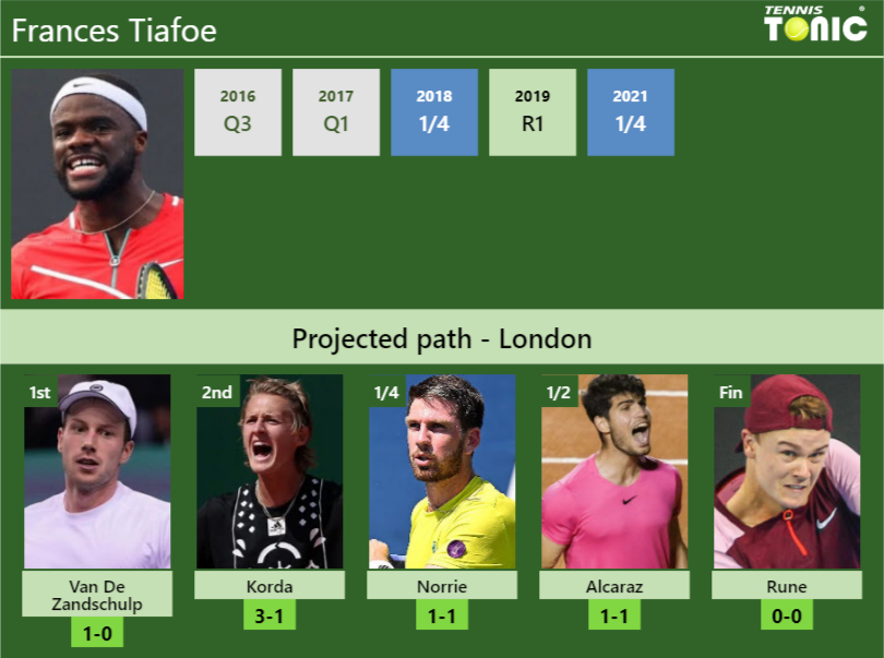 LONDON DRAW. Frances Tiafoe's prediction with Van De Zandschulp next ...