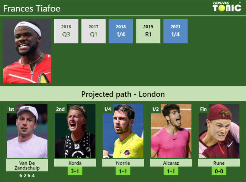 [UPDATED R2]. Prediction, H2H of Frances Tiafoe's draw vs Korda, Norrie, Alcaraz, Rune to win ...