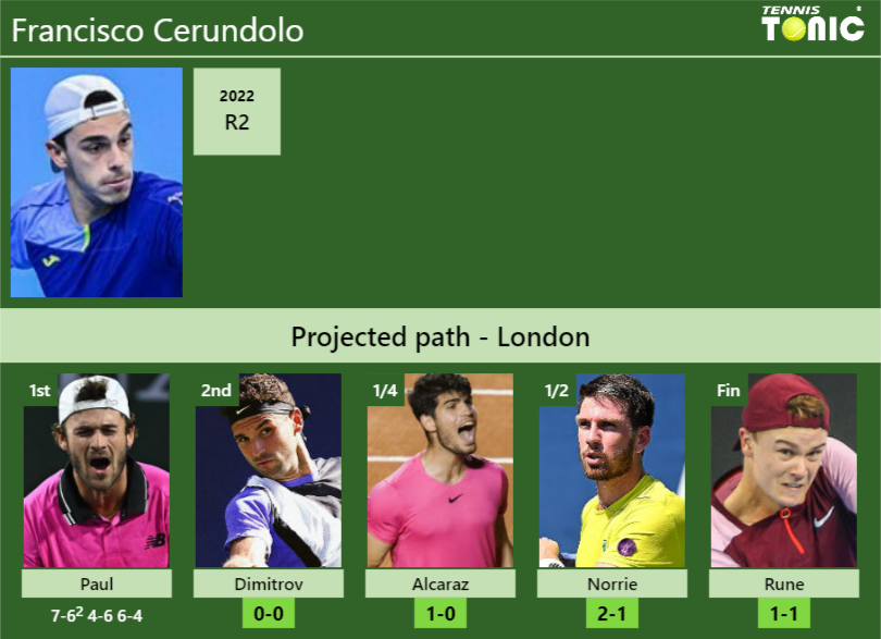 [UPDATED R2]. Prediction, H2H of Francisco Cerundolo's draw vs Dimitrov, Alcaraz, Norrie, Rune ...