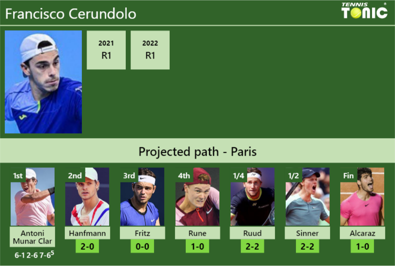 [UPDATED R2]. Prediction, H2H of Francisco Cerundolo's draw vs Hanfmann, Fritz, Rune, Ruud ...