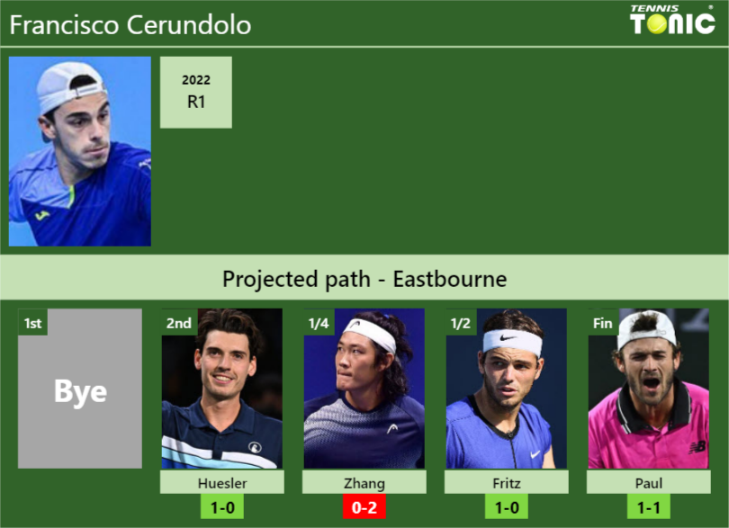 EASTBOURNE DRAW. Francisco Cerundolo's prediction with Huesler next. H2H and rankings - Tennis ...