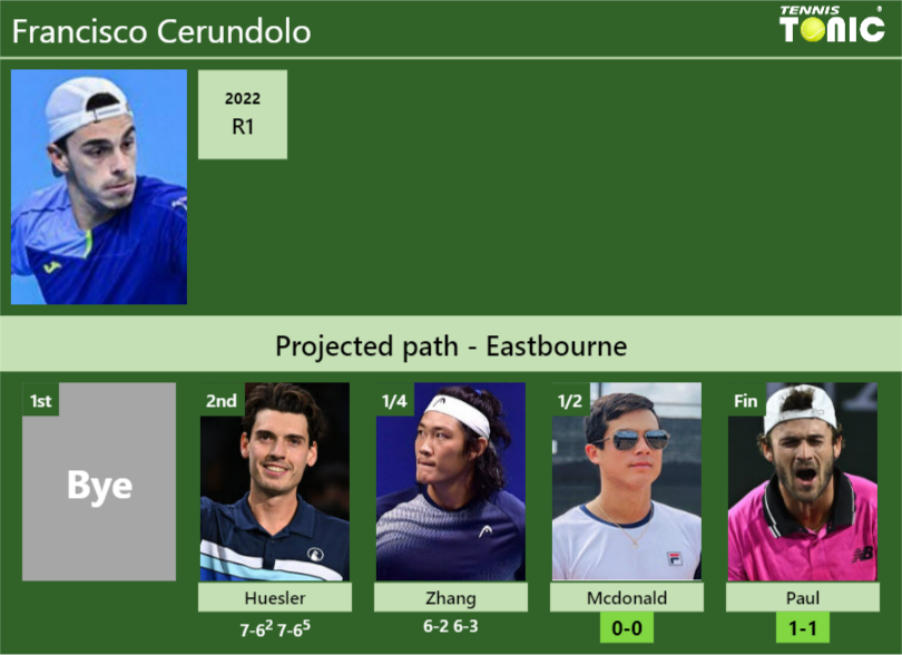 [UPDATED SF]. Prediction, H2H of Francisco Cerundolo's draw vs Mcdonald, Paul to win the ...