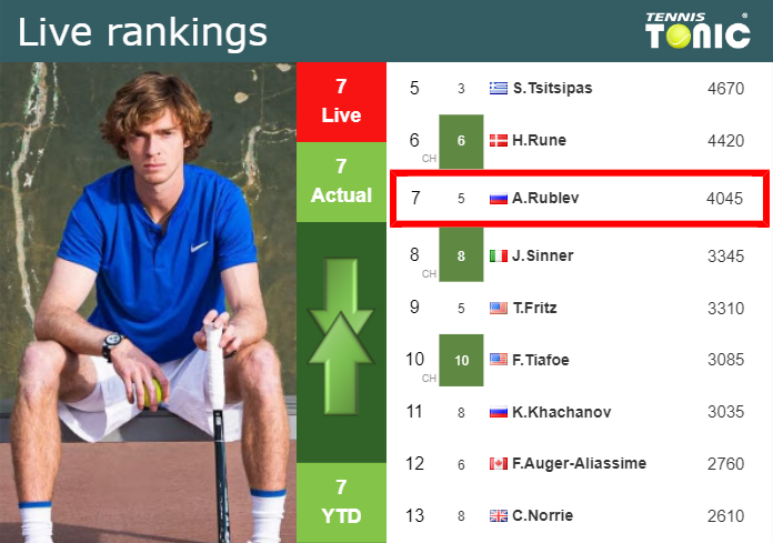 LIVE RANKINGS. Rublev's rankings right before playing Griekspoor in Halle - Tennis Tonic - News ...