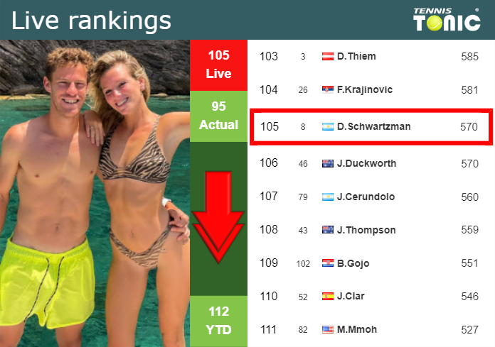 LIVE RANKINGS. Schwartzman loses positions just before competing against Tsitsipas at the French ...