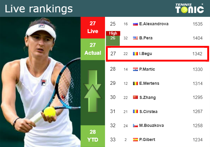 LIVE RANKINGS. Begu's rankings ahead of squaring off with Muchova at the French Open - Tennis ...