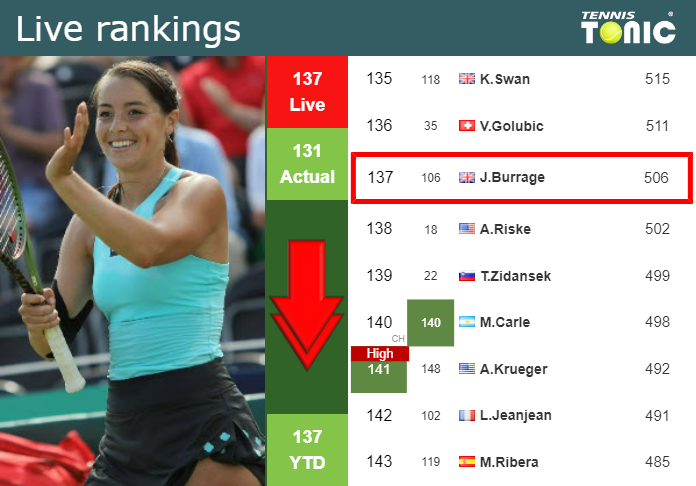 LIVE RANKINGS. Burrage down ahead of squaring off with Frech in Nottingham - Tennis Tonic - News ...