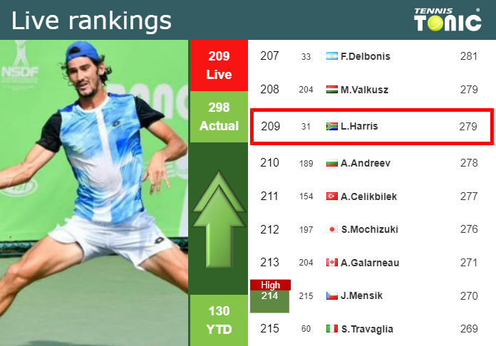 LIVE RANKINGS. Harris improves his position before squaring off with Eubanks in Mallorca ...