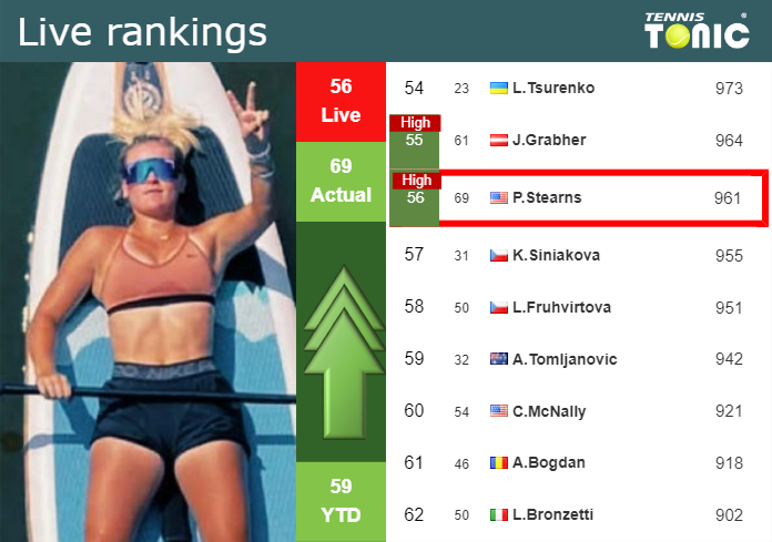 LIVE RANKINGS. Stearns achieves a new career-high ahead of squaring off with Kasatkina at the ...