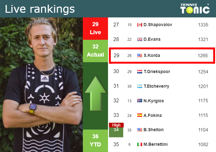 LIVE RANKINGS. Korda improves his position just before playing Norrie ... LIVE RANKINGS. Korda improves his position just before playing Norrie ...