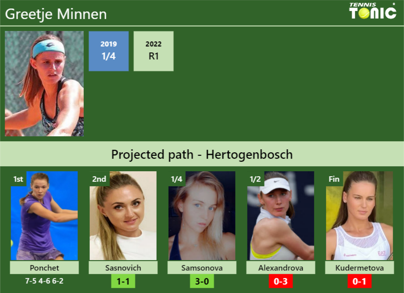 [UPDATED R2]. Prediction, H2H of Greetje Minnen's draw vs Sasnovich, Samsonova, Alexandrova ...