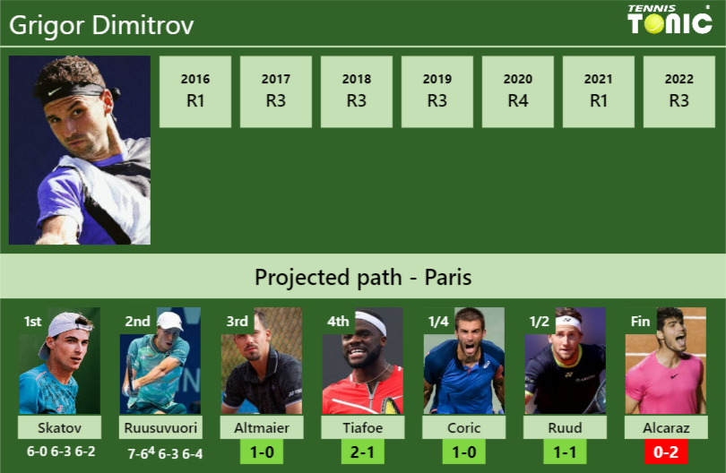 [UPDATED R3]. Prediction, H2H of Grigor Dimitrov's draw vs Altmaier, Tiafoe, Coric, Ruud ...
