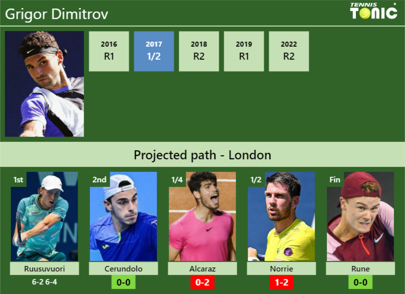 [UPDATED R2]. Prediction, H2H of Grigor Dimitrov's draw vs Cerundolo, Alcaraz, Norrie, Rune to ...