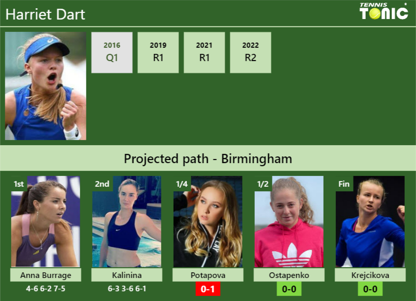 [UPDATED QF]. Prediction, H2H of Harriet Dart's draw vs Potapova, Ostapenko, Krejcikova to win ...