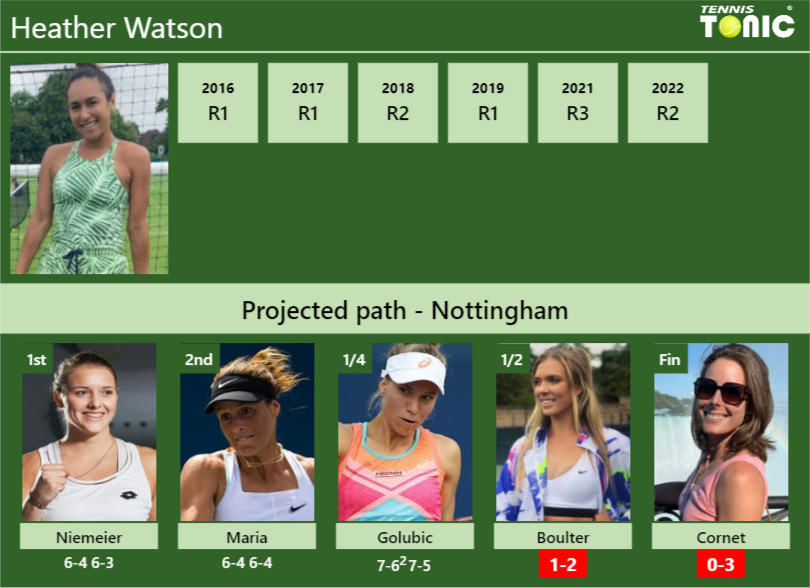 [UPDATED SF]. Prediction, H2H of Heather Watson's draw vs Boulter, Cornet to win the Nottingham ...