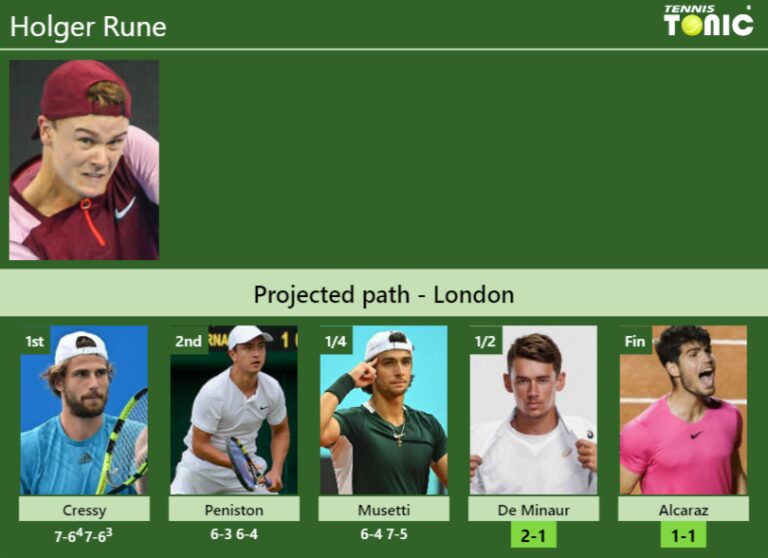 [UPDATED SF]. Prediction, H2H of Holger Rune's draw vs De Minaur, Alcaraz to win the London ...