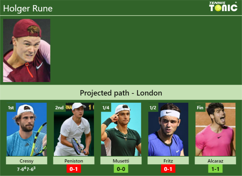 [UPDATED R2]. Prediction, H2H of Holger Rune's draw vs Peniston, Musetti, Fritz, Alcaraz to win ...