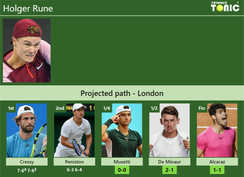 [UPDATED QF]. Prediction, H2H of Holger Rune's draw vs Musetti, De Minaur, Alcaraz to win the ...