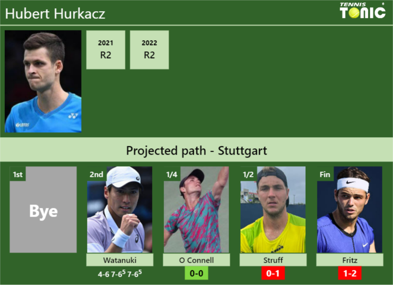 [UPDATED QF]. Prediction, H2H of Hubert Hurkacz's draw vs O Connell, Struff, Fritz to win the ...