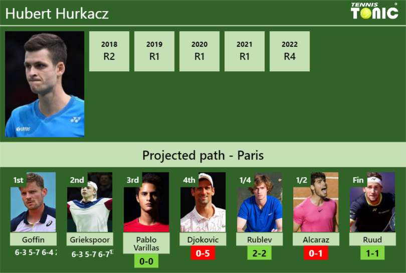 [UPDATED R3]. Prediction, H2H of Hubert Hurkacz's draw vs Pablo Varillas, Djokovic, Rublev ...