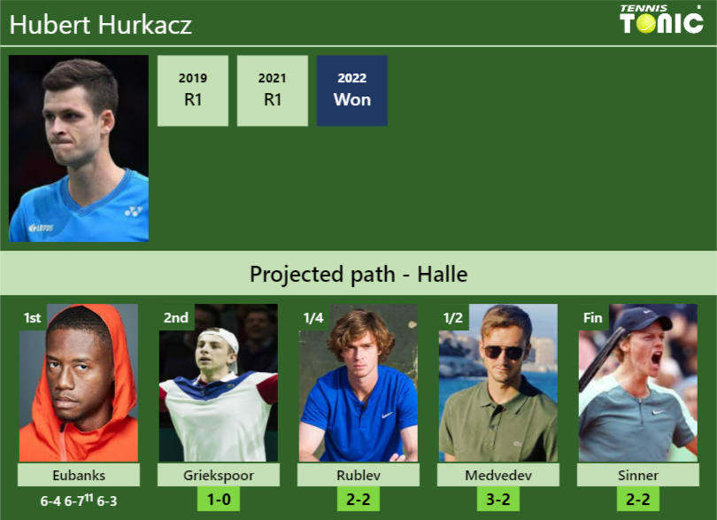 [UPDATED R2]. Prediction, H2H of Hubert Hurkacz's draw vs Griekspoor, Rublev, Medvedev, Sinner ...