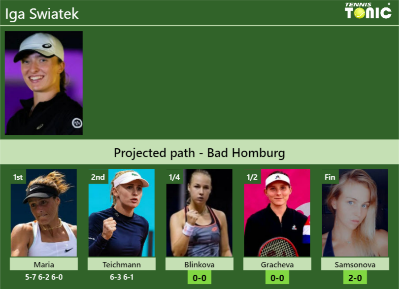 [UPDATED QF]. Prediction, H2H of Iga Swiatek's draw vs Blinkova, Gracheva, Samsonova to win the ...
