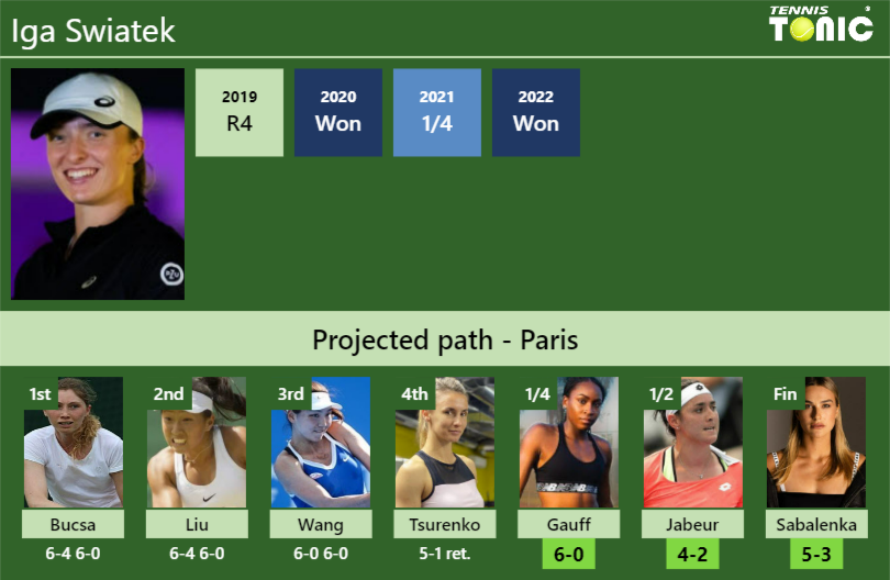 [UPDATED QF]. Prediction, H2H of Iga Swiatek's draw vs Gauff, Jabeur, Sabalenka to win the ...