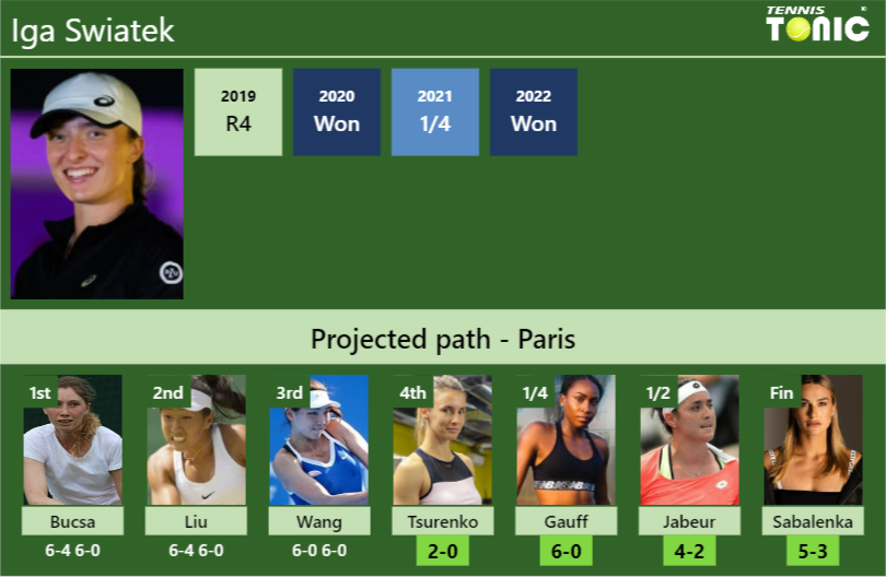 [UPDATED R4]. Prediction, H2H of Iga Swiatek's draw vs Tsurenko, Gauff, Jabeur, Sabalenka to win ...