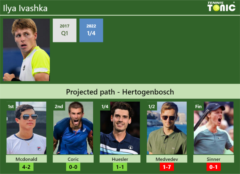 HERTOGENBOSCH DRAW. Ilya Ivashka's prediction with Mcdonald next. H2H and rankings - Tennis ...