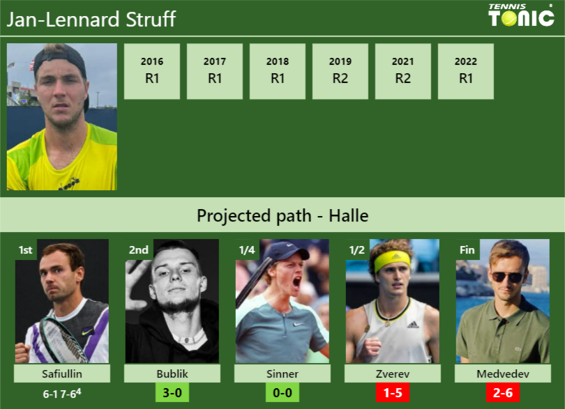 [UPDATED R2]. Prediction, H2H of Jan-Lennard Struff's draw vs Bublik, Sinner, Zverev, Medvedev ...