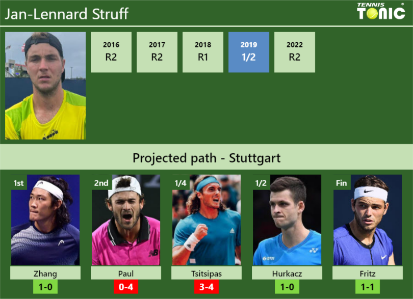 STUTTGART DRAW. Jan-Lennard Struff's prediction with Zhang next. H2H and rankings - Tennis Tonic ...