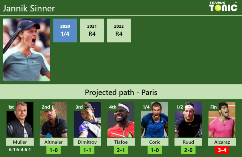 [UPDATED R2]. Prediction, H2H of Jannik Sinner's draw vs Altmaier, Dimitrov, Tiafoe, Coric, Ruud ...
