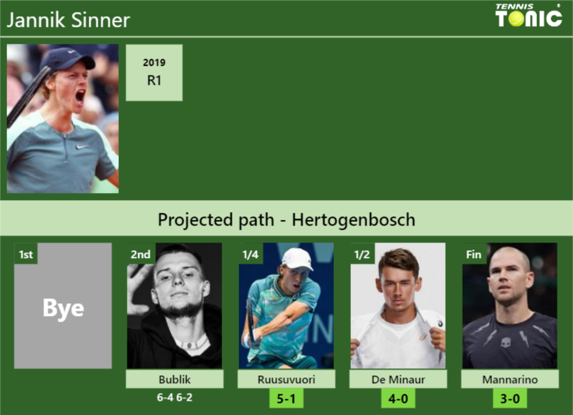 [UPDATED QF]. Prediction, H2H of Jannik Sinner's draw vs Ruusuvuori, De Minaur, Mannarino to win ...
