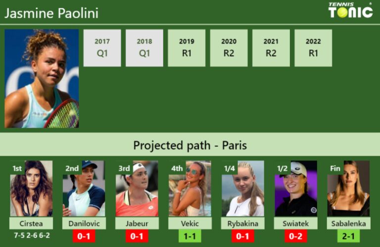 [UPDATED R2]. Prediction, H2H of Jasmine Paolini's draw vs Danilovic, Jabeur, Vekic, Rybakina ...