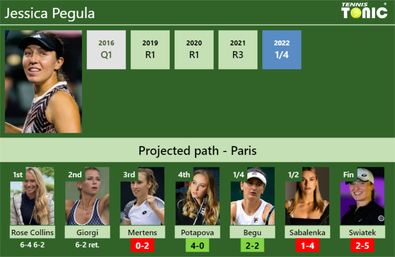 [UPDATED R3]. Prediction, H2H of Jessica Pegula's draw vs Mertens, Potapova, Begu, Sabalenka ...