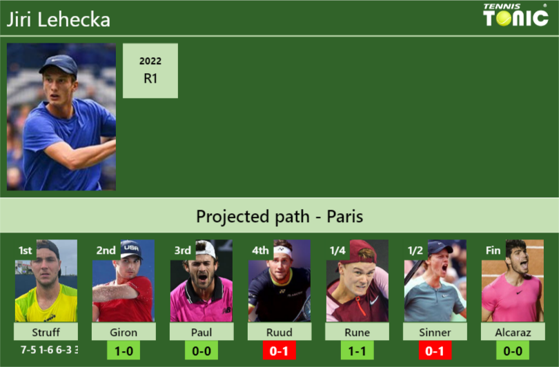 [UPDATED R2]. Prediction, H2H of Jiri Lehecka's draw vs Giron, Paul, Ruud, Rune, Sinner, Alcaraz ...