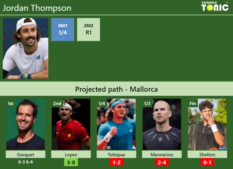 [UPDATED R2]. Prediction, H2H of Jordan Thompson's draw vs Lopez, Tsitsipas, Mannarino, Shelton ...