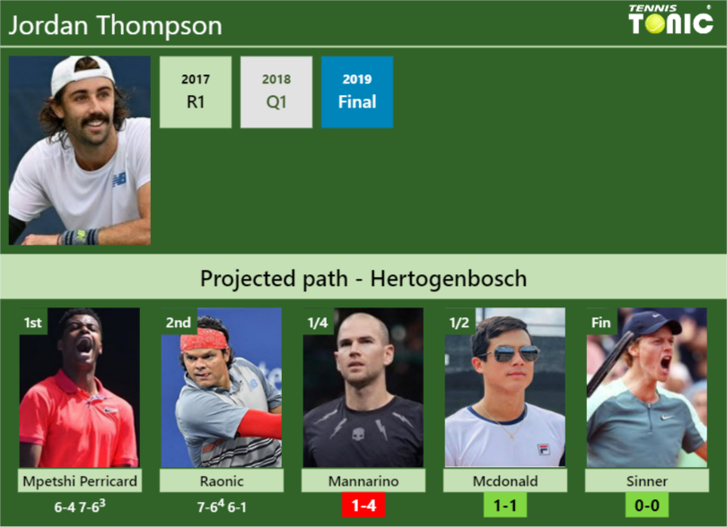 [UPDATED QF]. Prediction, H2H of Jordan Thompson's draw vs Mannarino, Mcdonald, Sinner to win ...