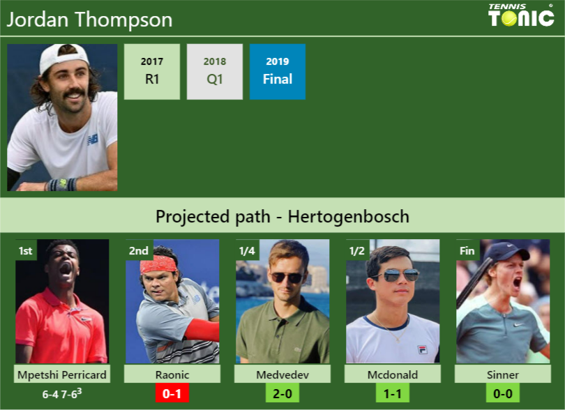 [UPDATED R2]. Prediction, H2H of Jordan Thompson's draw vs Raonic, Medvedev, Mcdonald, Sinner to ...